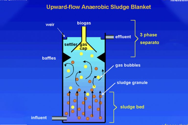 The Efficiency of Up-Flow Anaerobic Sludge Blanket and Internal ...